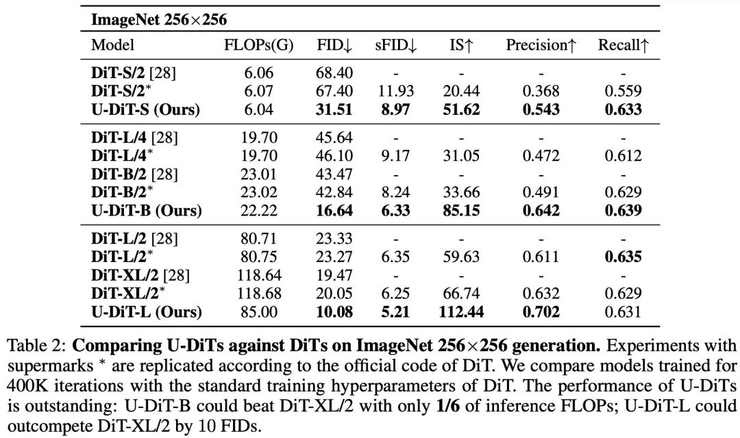 U-DiT：将U-Net与Transformer相结合，超越DiT扩散架构 - AI资讯 - 冷月清谈