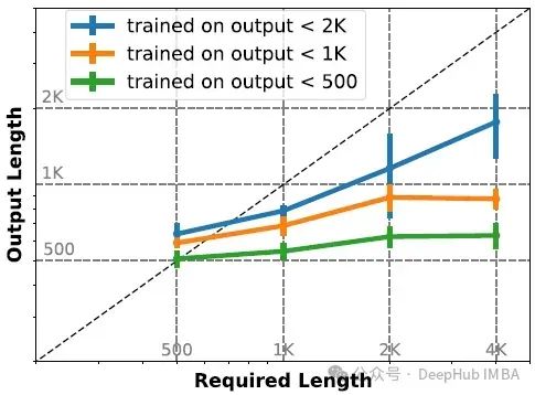 LongWriter：突破LLM输出限制，扩展至10,000+词 - AI资讯 - 冷月清谈