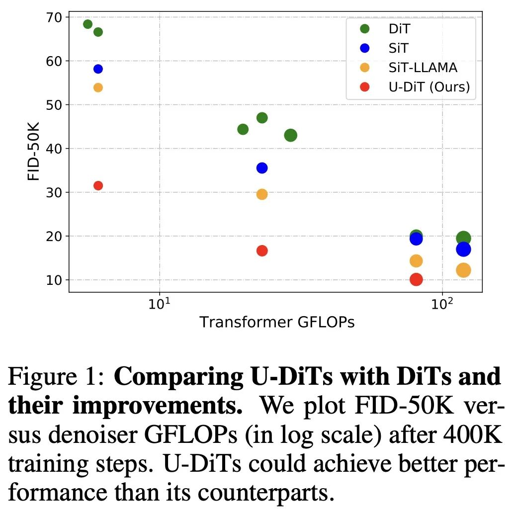 U-DiT：将U-Net与Transformer相结合，超越DiT扩散架构 - AI资讯 - 冷月清谈