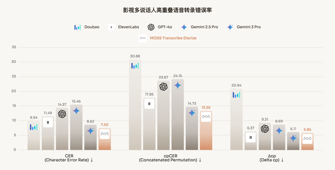 模思智能发布MOSS-Transcribe-Diarize语音模型，多说话人识别性能超越GPT、Gemini - AI资讯 - 冷月清谈