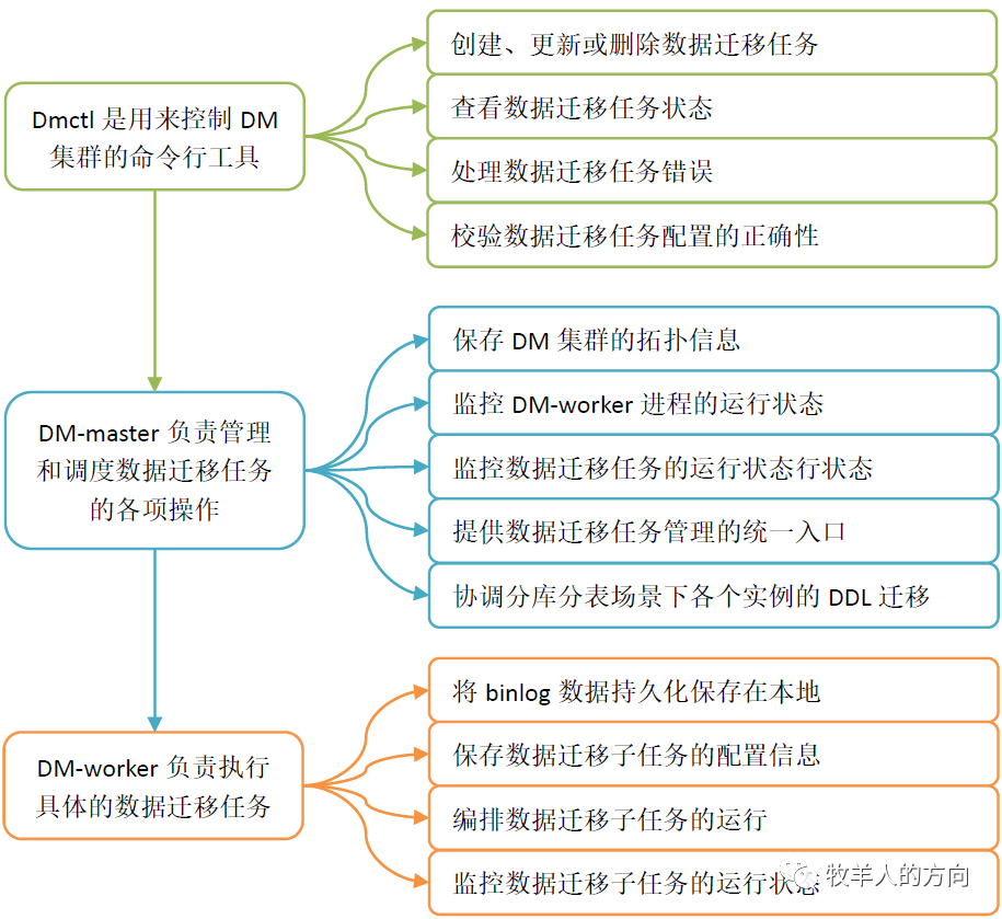 TiDB DM：从 MySQL 到 TiDB 的数据迁移指南 - 开发技术 - 冷月清谈