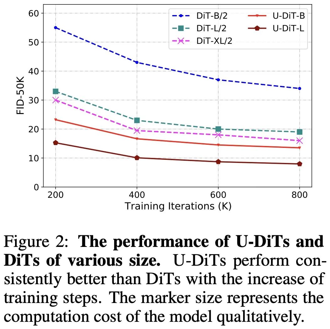 U-DiT：将U-Net与Transformer相结合，超越DiT扩散架构 - AI资讯 - 冷月清谈
