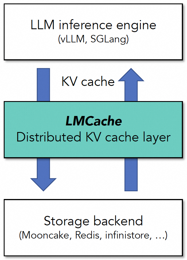 AI 推理 KV Cache 详解：Transformer 架构下的性能优化关键 - 开发技术 - 冷月清谈