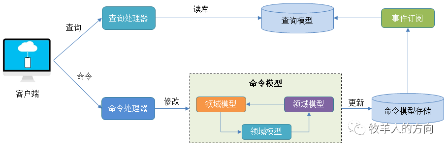 DDD领域驱动设计入门与实践：从概念到代码示例 - 开发技术 - 冷月清谈