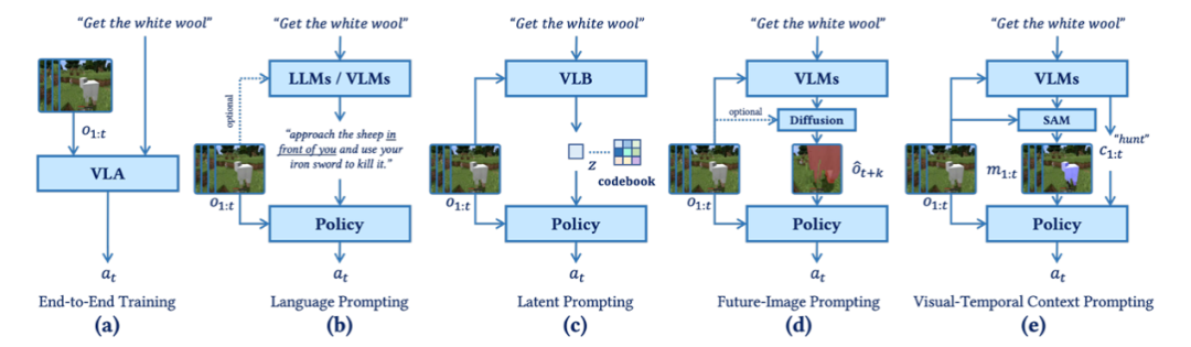 CraftJarvis 团队巧妙利用 VLMs，打造出《我的世界》交互 AI 新架构 - AI资讯 - 冷月清谈