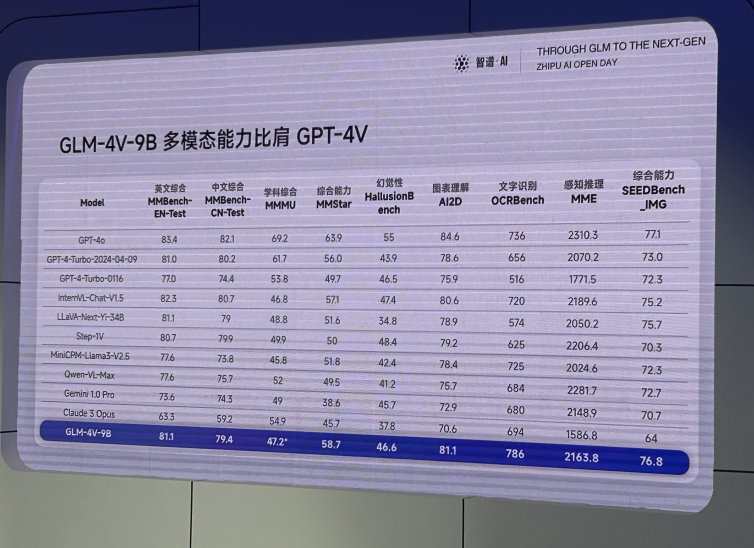 智谱AI开源GLM-4-9B模型：全面超越Llama3，1000k上下文，价格亲民 - AI资讯 - 冷月清谈