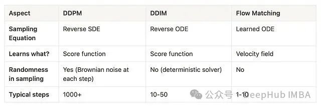 Flow Matching：一种高效生成模型的新范式与Pytorch实现解析 - AI资讯 - 冷月清谈
