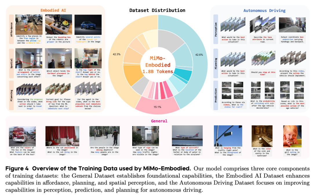 MiMo-Embodied：小米开源首个跨域具身基座模型，打破自动驾驶与具身智能壁垒，刷新29项SOTA记录 - AI资讯 - 冷月清谈