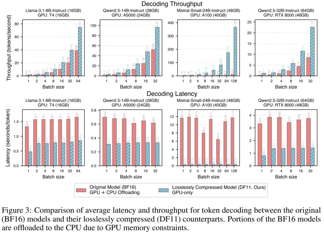 DFloat11：大型语言模型无损压缩至70%，保持100%准确率 - AI资讯 - 冷月清谈