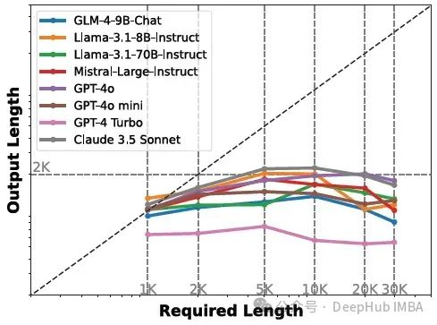 LongWriter：突破LLM输出限制，扩展至10,000+词 - AI资讯 - 冷月清谈