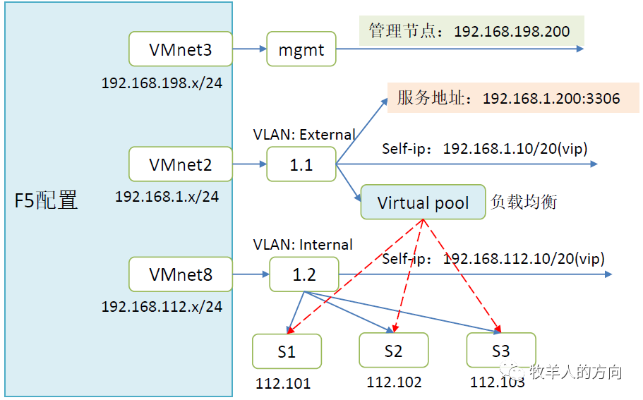 MySQL数据库F5负载均衡配置实战 - 开发技术 - 冷月清谈