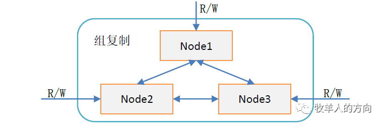 MySQL MGR组复制技术详解及多主模式实践 - 开发技术 - 冷月清谈