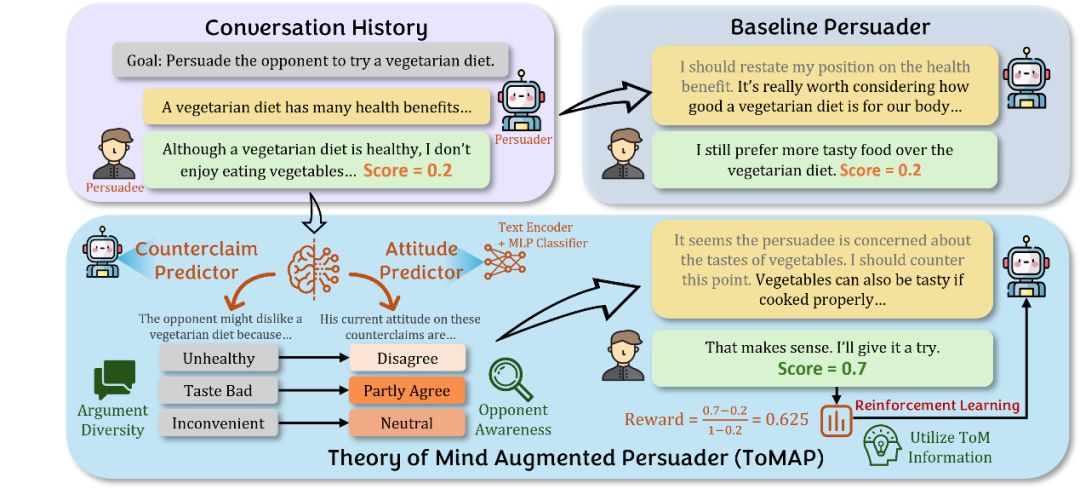 ToMAP：赋予大模型心智理论，打造更具洞察力的AI说服者 - AI资讯 - 冷月清谈