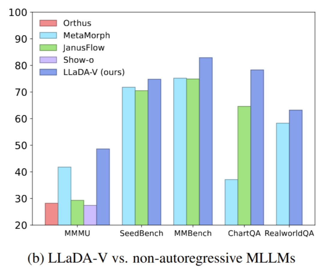LLaDA-V：纯扩散多模态大模型，多模态理解新突破 - AI资讯 - 冷月清谈