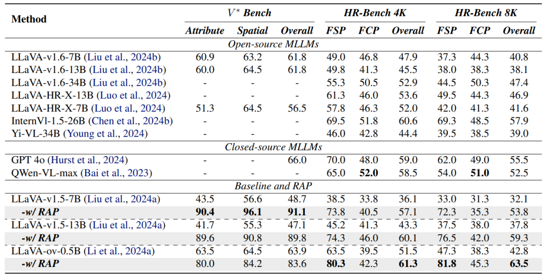 RAP：基于RAG的高分辨率图像感知框架，显著提升MLLM性能 - AI资讯 - 冷月清谈