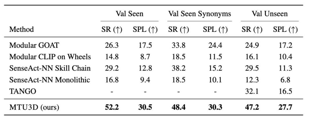 具身AI新突破：MTU3D模型统一空间理解与主动探索 - AI资讯 - 冷月清谈