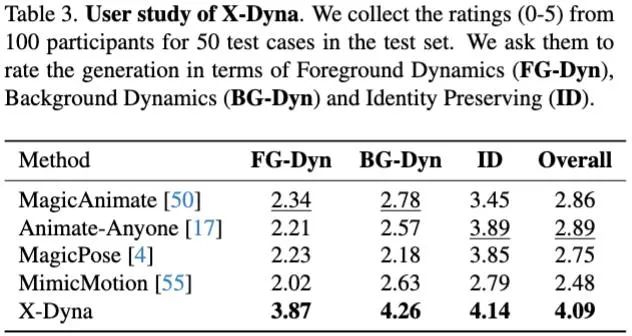 X-Dyna：让照片中的人物和背景都动起来！ - AI资讯 - 冷月清谈