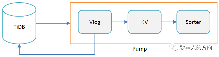 TiDB Binlog 架构与实现原理及使用指南 - 开发技术 - 冷月清谈