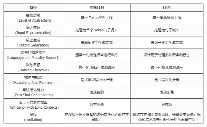 告别逐词预测？Meta大型概念模型LCM或将开启AI新范式 - AI资讯 - 冷月清谈