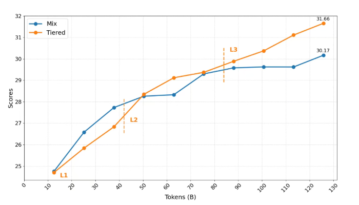 UltraData：面向AGI的数据分级治理体系与数学数据集 - AI资讯 - 冷月清谈