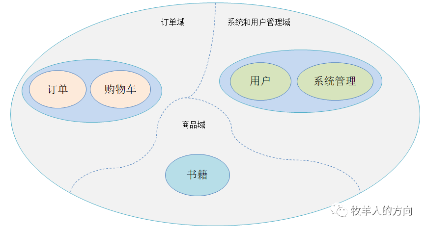 DDD领域驱动设计入门与实践：从概念到代码示例 - 开发技术 - 冷月清谈