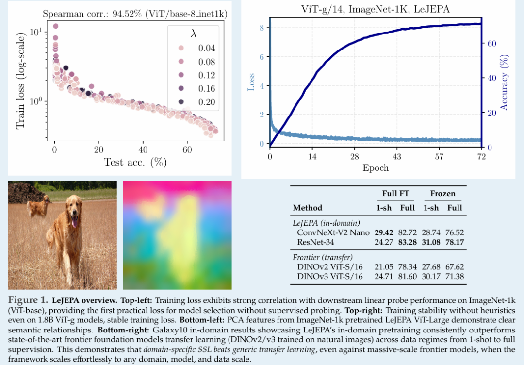 LeJEPA：LeCun团队为JEPA补完理论拼图，实现高效、稳定、无启发式自监督学习 - AI资讯 - 冷月清谈