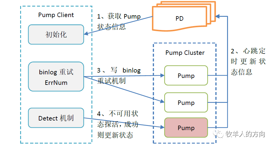 TiDB Binlog 架构与实现原理及使用指南 - 开发技术 - 冷月清谈