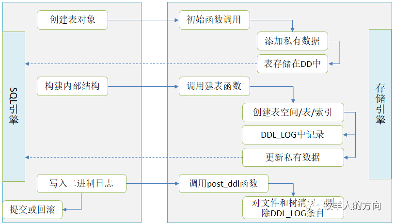 MySQL InnoDB 在线 DDL 原理与原子性深度解析 - 开发技术 - 冷月清谈